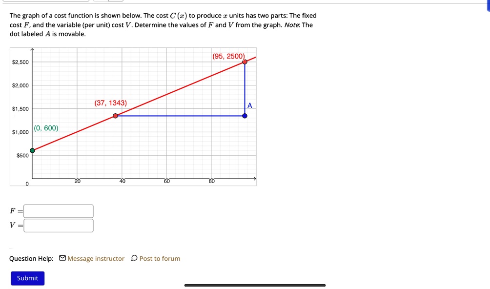 SOLVED: The graph of a cost function is shown below.The cost Cto ...