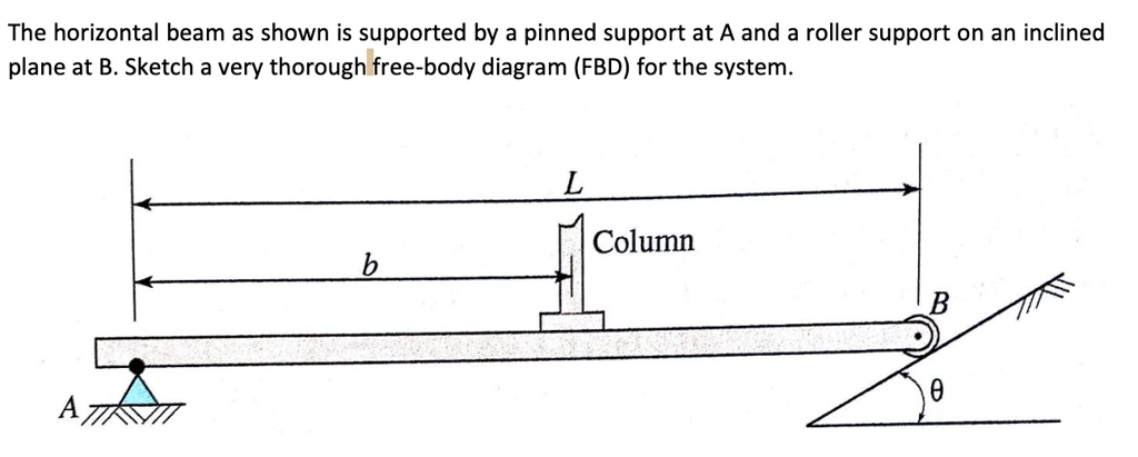 The horizontal beam as shown is supported by a pinned support at A and ...