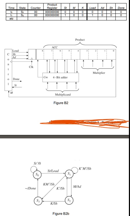 SOLVED: The block diagram of a 4-bit add-and-shift multiplier is shown ...