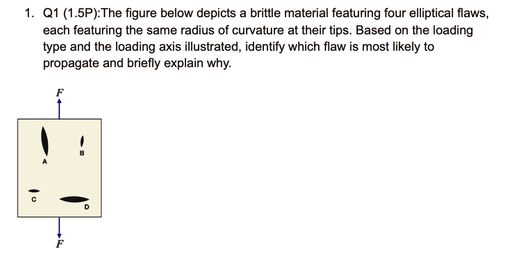 1. Q1 (1.5P):The figure below depicts a brittle material featuring four ...