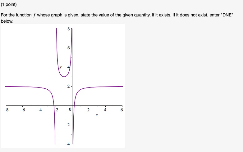Solved Point For The Function Whose Graph Is Given State The Value 3777