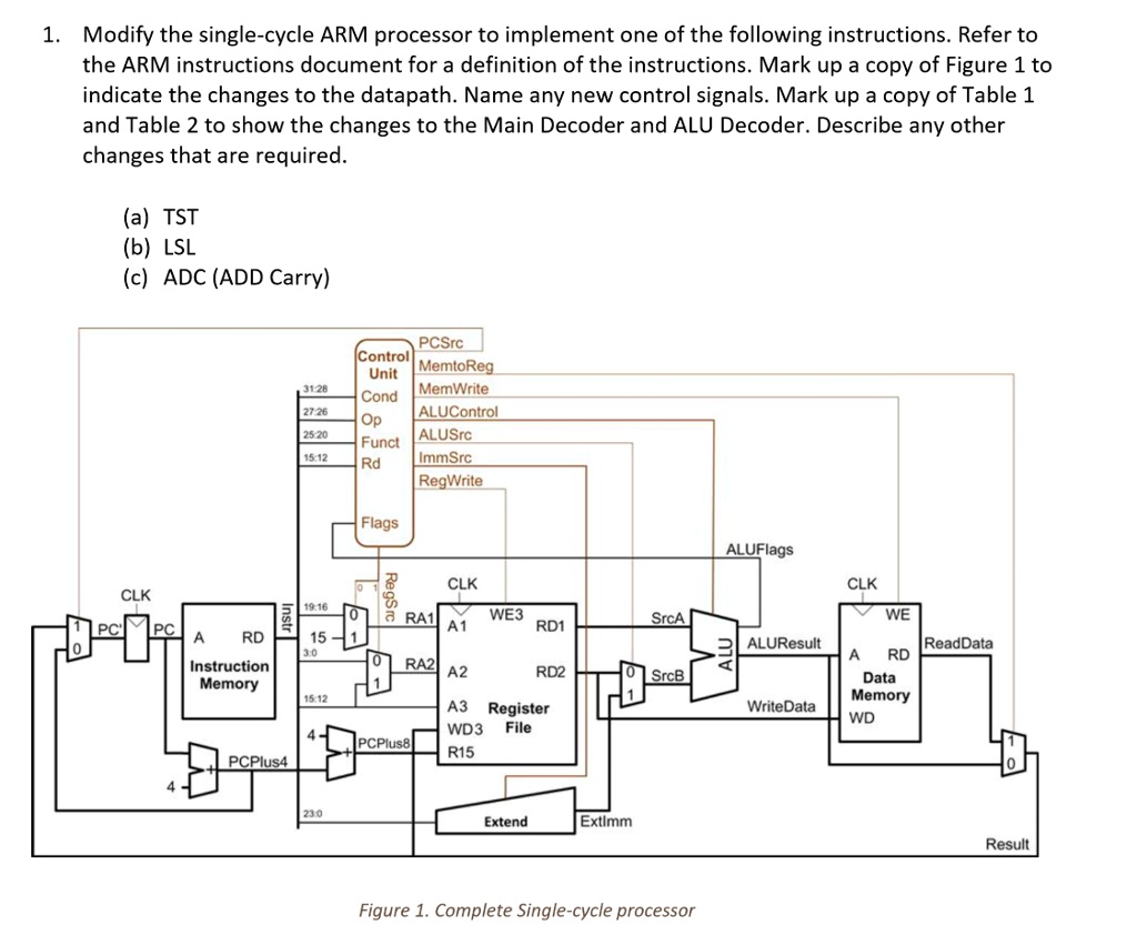1. Modify the single-cycle ARM processor to implement one of the following instructions. Refer ...