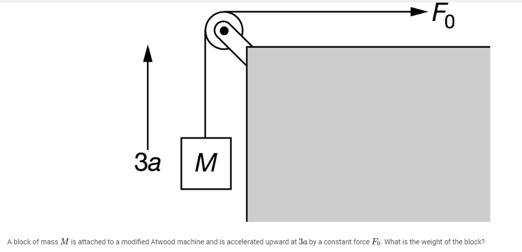 SOLVED: Fo 3a M A block of mass M is attached to modified Atwood ...