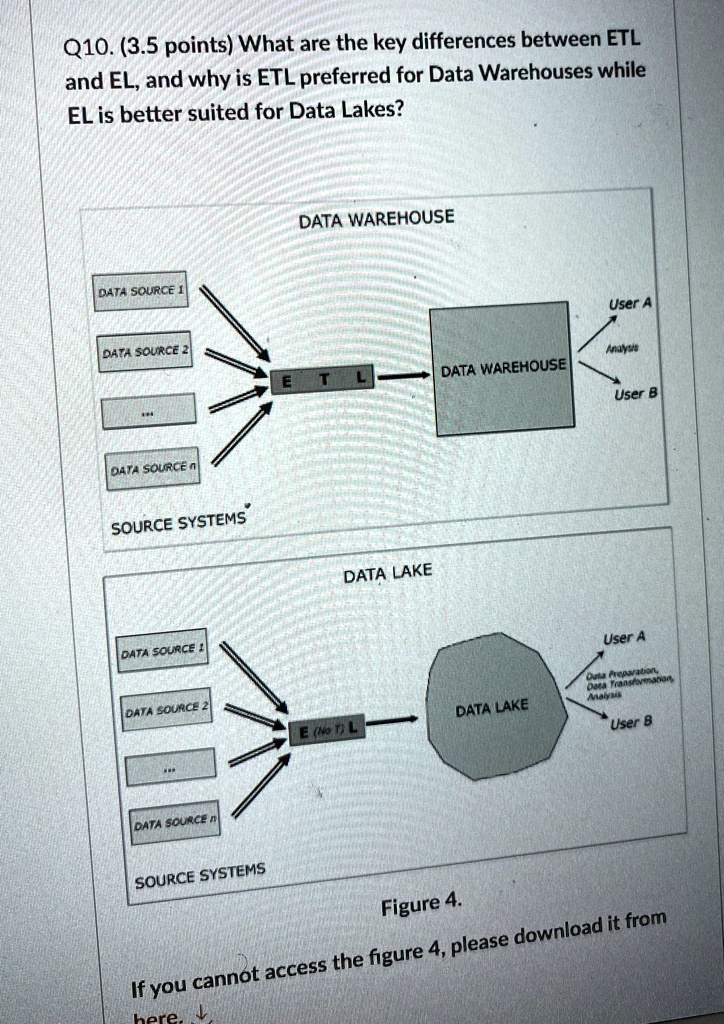 q10 35 points what are the key differences between etl and el and why is etl preferred for data ...