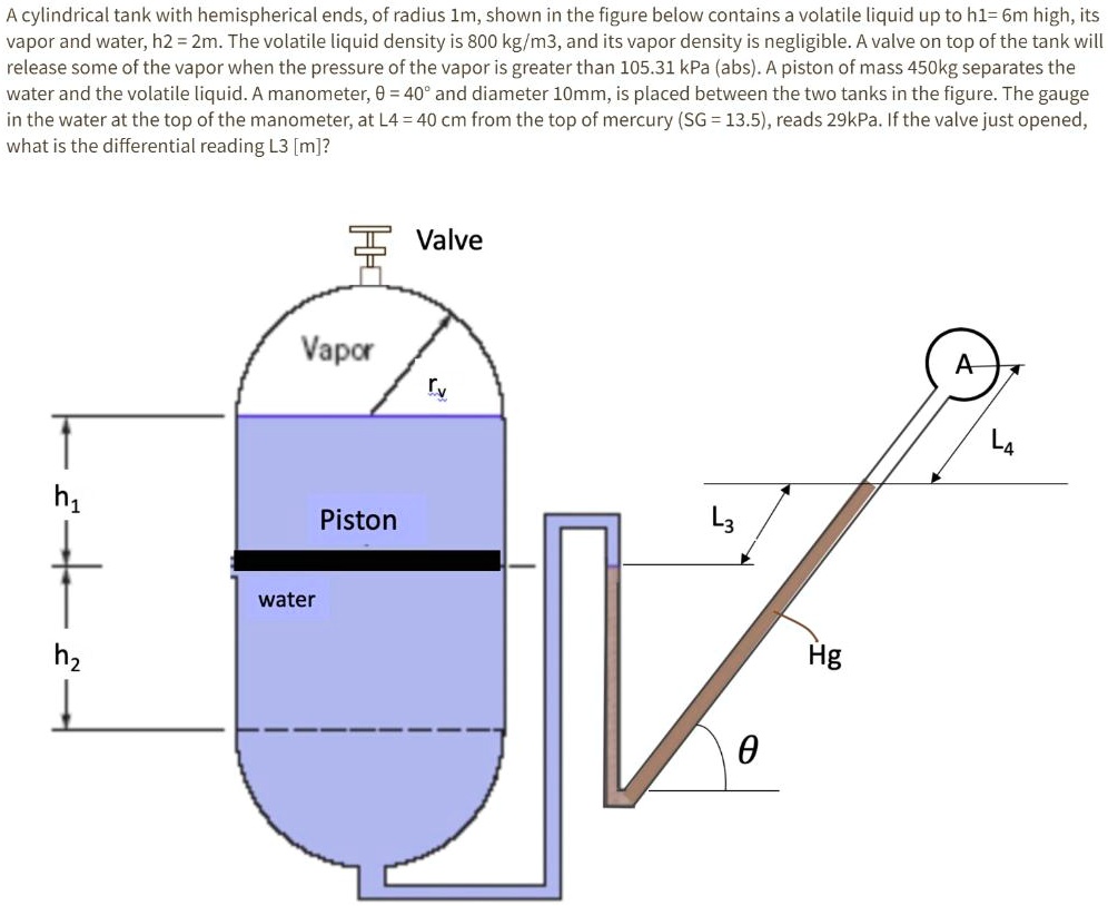 A cylindrical tank with hemispherical ends, of radius 1m, shown in the ...