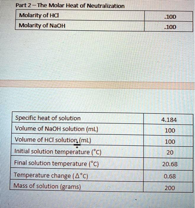 SOLVED: Part 2 The Molar Heat of Neutralization Molarity of HCI ...