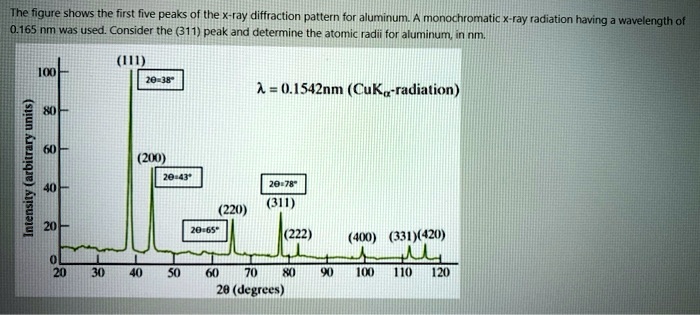 the figure shows the first five peaks of the x ray diffraction pattern ...