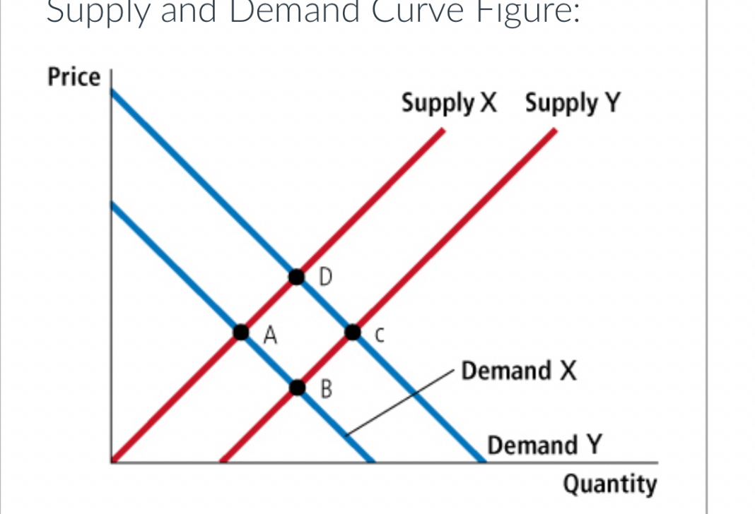 SOLVED: Supply and Demand Curve Figure: