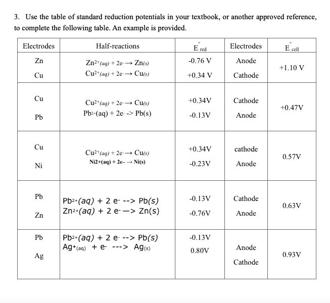 SOLVED: Use the table of standard reduction potentials in your textbook to complete the ...