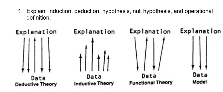 SOLVED: 1. Explain: induction, deduction, hypothesis, null hypothesis, and operational ...