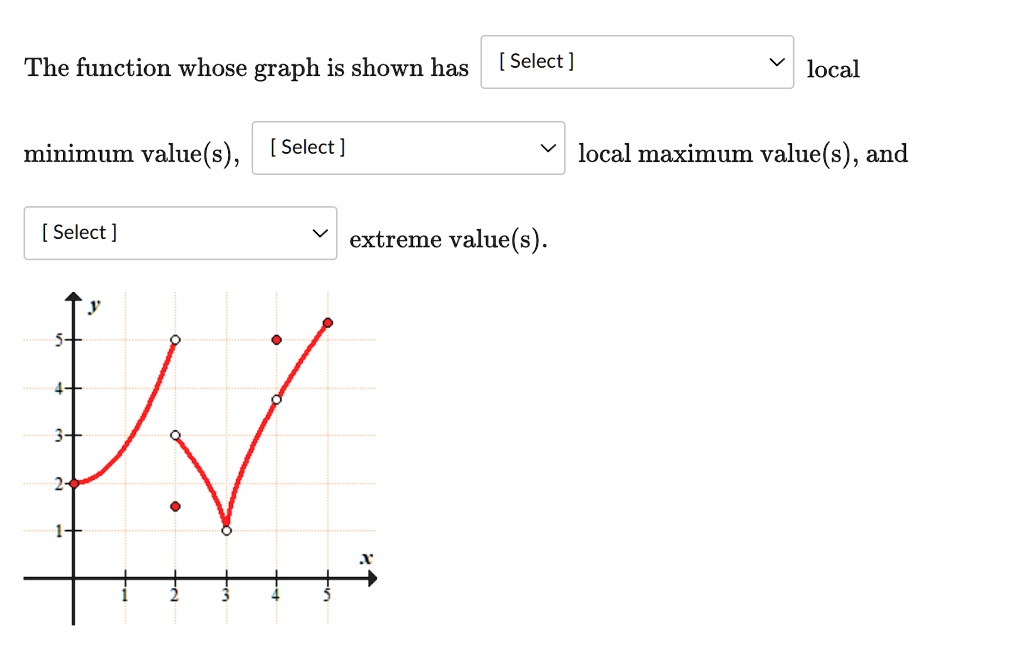 The function whose graph is shown has [Select] local minimum value(s), [Select] local maximum ...