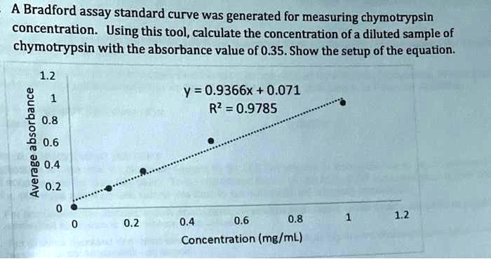 A Bradford assay standard curve concentration. Using this tool ...