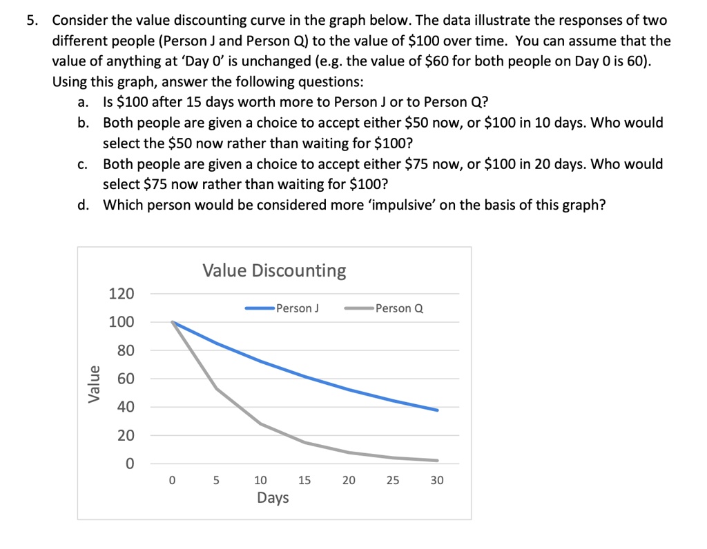 5. Consider the value discounting curve in the graph below. The data ...