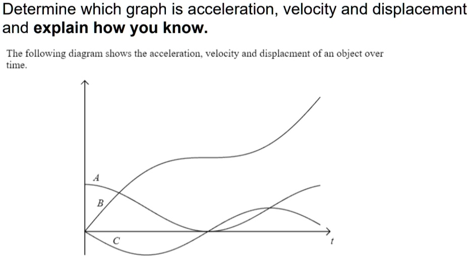 determine which graph is acceleration velocity and displacement and explain how you know the ...