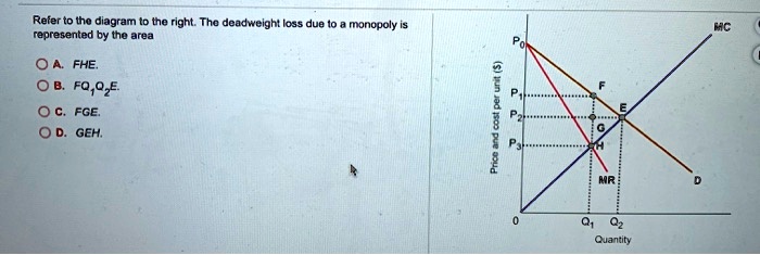 SOLVED: Refer to tho diagram tne right: Tho deadweight loss due ...