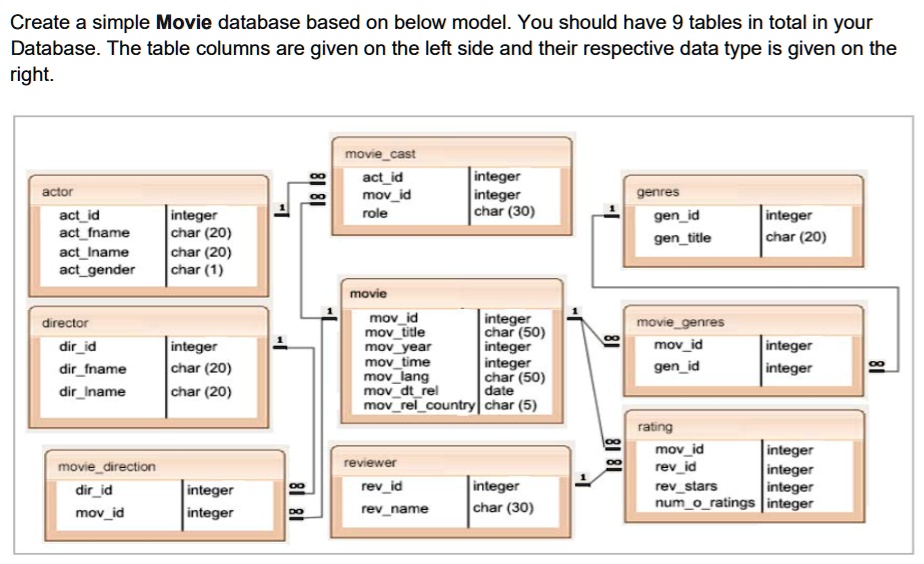 SOLVED: Create a simple Movie database based on the below model. You should have 9 tables in ...