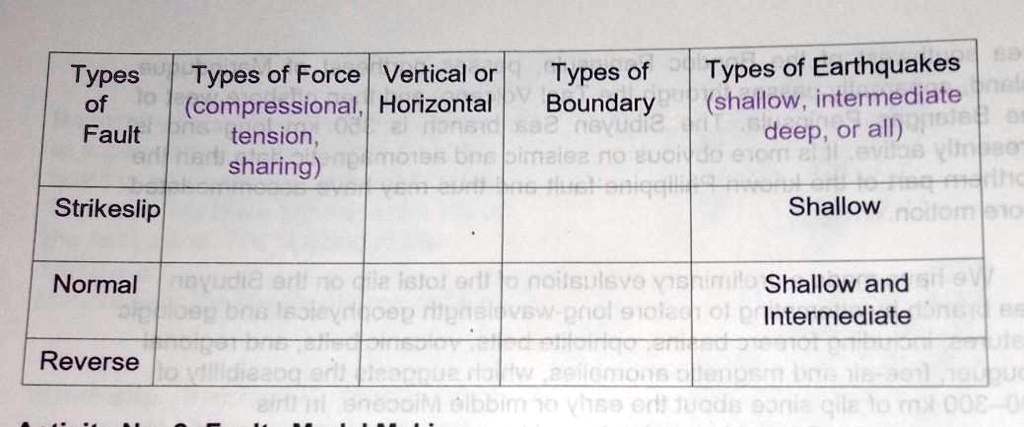 SOLVED: DIRECTIONS: Complete the chart below to distinguish each of the ...