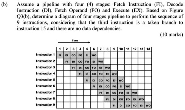 SOLVED: Assume a pipeline with four stages: Fetch Instruction (FI), Decode Instruction (DI ...