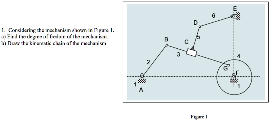1. Considering the mechanism shown in Figure 1. a) Find the...