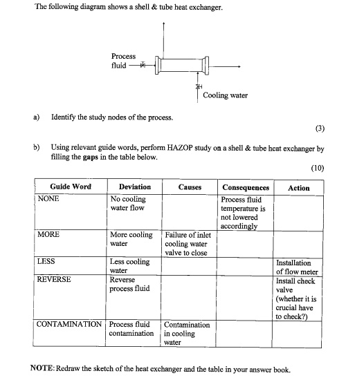 The following diagram shows a shell tube heat exchanger. Process fluid ...