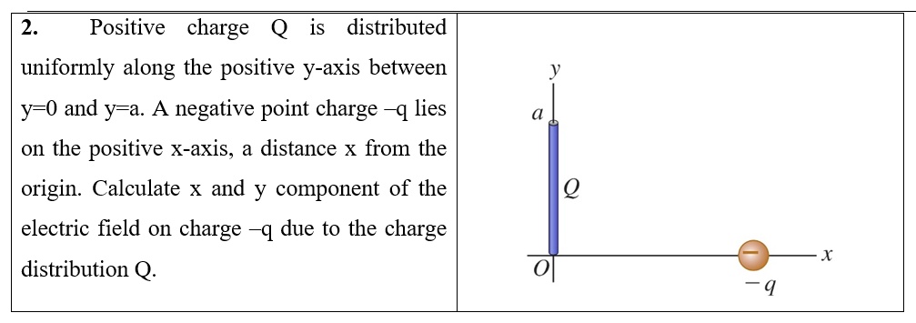 a positive charge q is distributed uniformly along the positive y axis between y0 and ya a ...