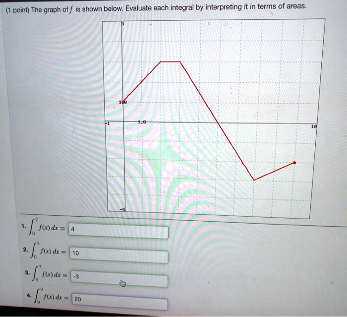 SOLVED: The graph of f is shown below. Evaluate each integral by ...