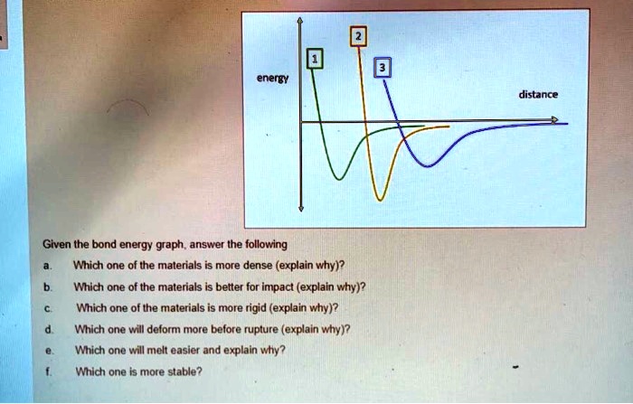 SOLVED: energy distance Given the bond energy graph , answer the ...