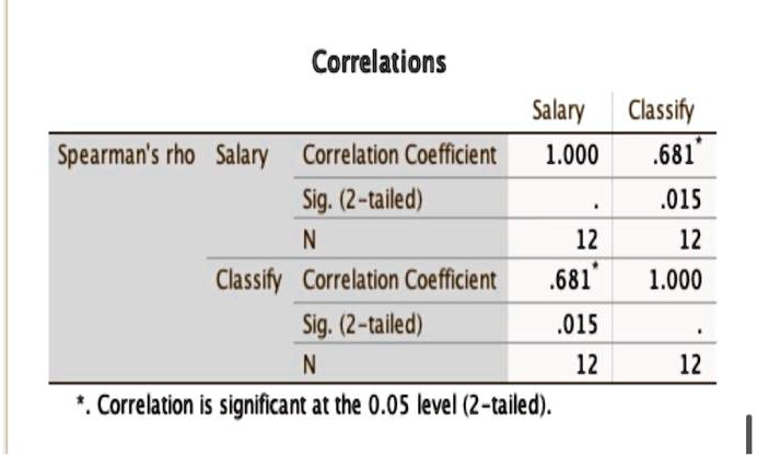 SOLVED: Text: Determine the strength and direction of the relationship between salary and job ...