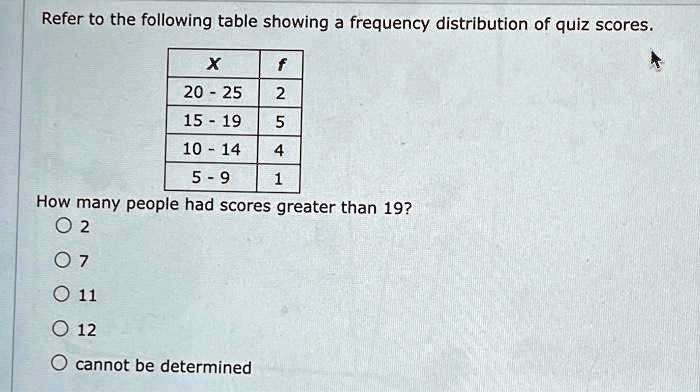 refer to the following table showing a frequency distribution of quiz ... refer to the following table showing a frequency distribution of quiz ...