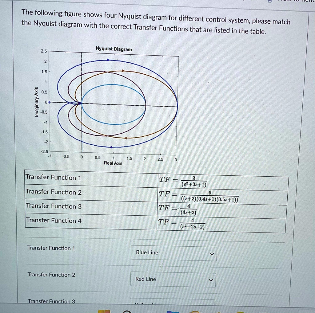 The following figure shows four Nyquist diagram for different control ...