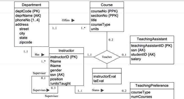 Solved Draw The Chen Notation For This Uml Department Deptcode Pk Deptname Ak Phoneno [1 4