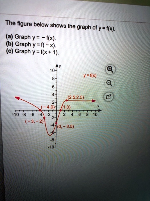 SOLVED: The figure below shows the graph ofy=fx) (a) Graph y = - f(x) (b) Graph y=f(-x) (c ...