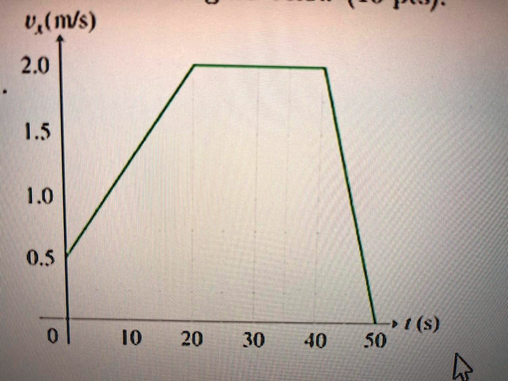 SOLVED: A cat, Kringle, moves in a straight line with the velocity ...