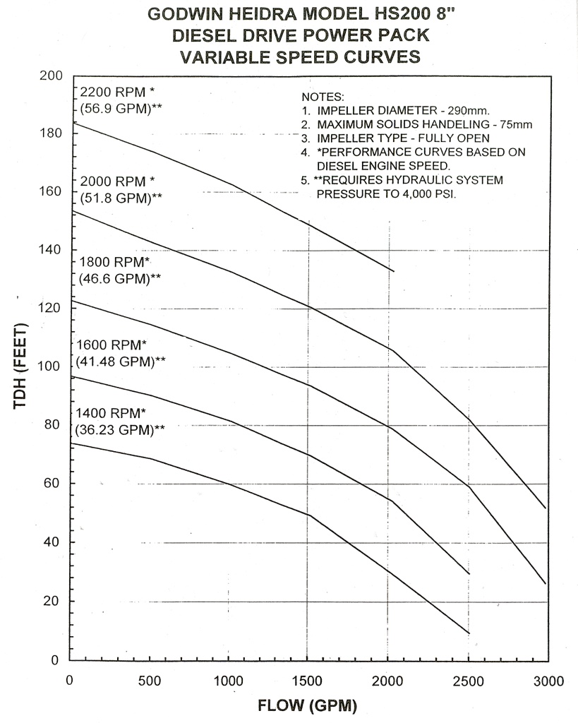TDH (FEET) GODWIN HEIDRA MODEL HS200 8" DIESEL DRIVE POWER PACK ...