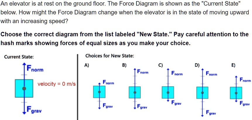 SOLVED: An elevator is at rest on the ground floor: The Force Diagram ...