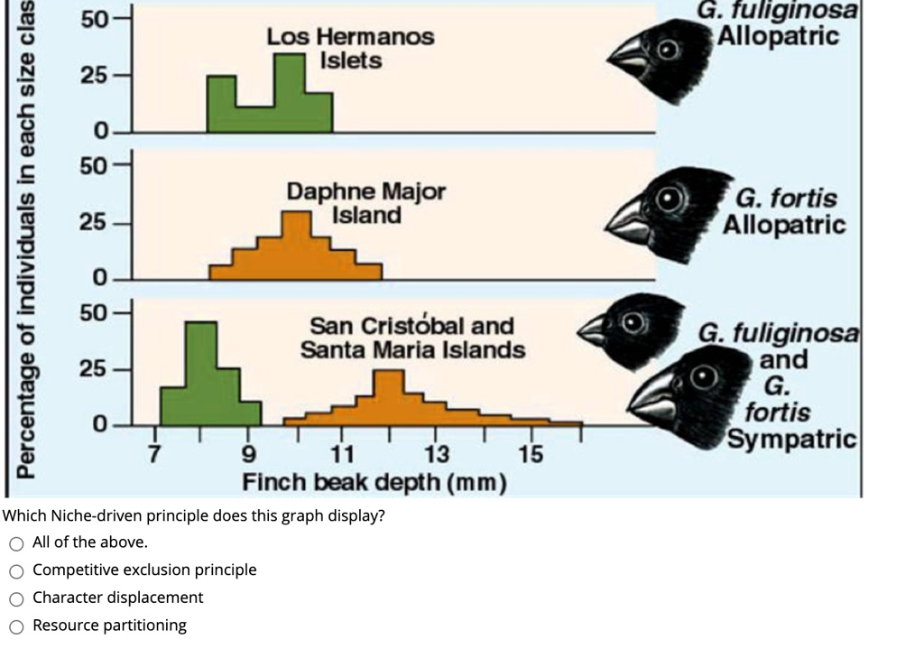 SOLVED: 3 50 Los Hermanos Islets 8 25 0 9 50 Daphne Major 25 Island 1 0 ...