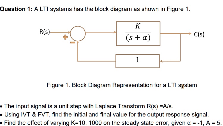 Question 1: A LTI systems has the block diagram as shown in Figure 1. R(s) + K (s + α) 1 C(s ...