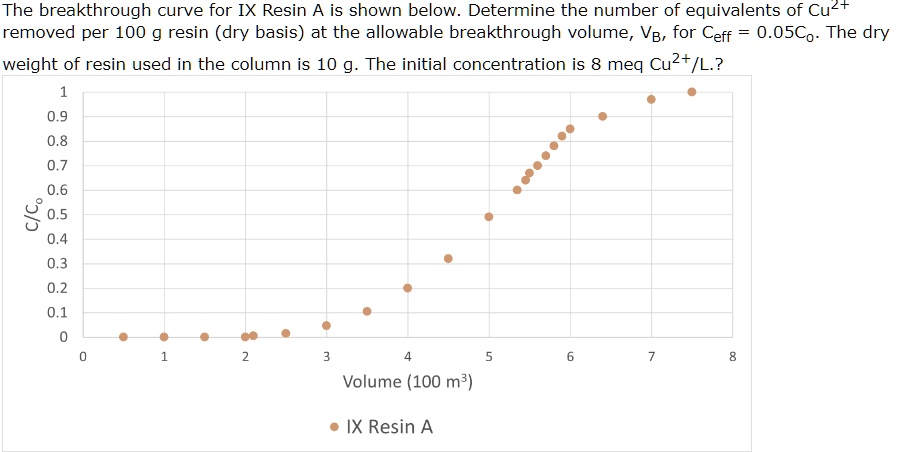 SOLVED: The breakthrough curve for IX Resin A is shown below. Determine ...