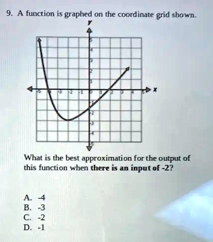 A function is graphed on the coordinate grid shown What is the best ...