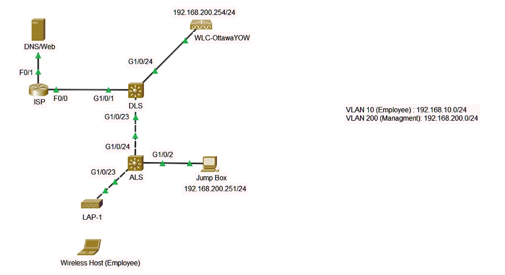 SOLVED: Please provide specific commands to complete configuration for an organization ...