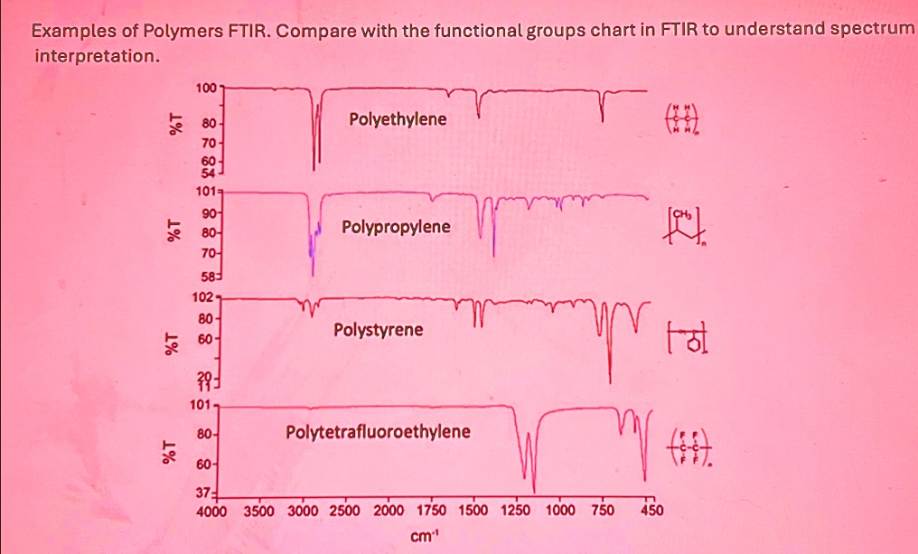 SOLVED: Examples of Polymers FTIR. Compare with the functional groups chart in FTIR to ...