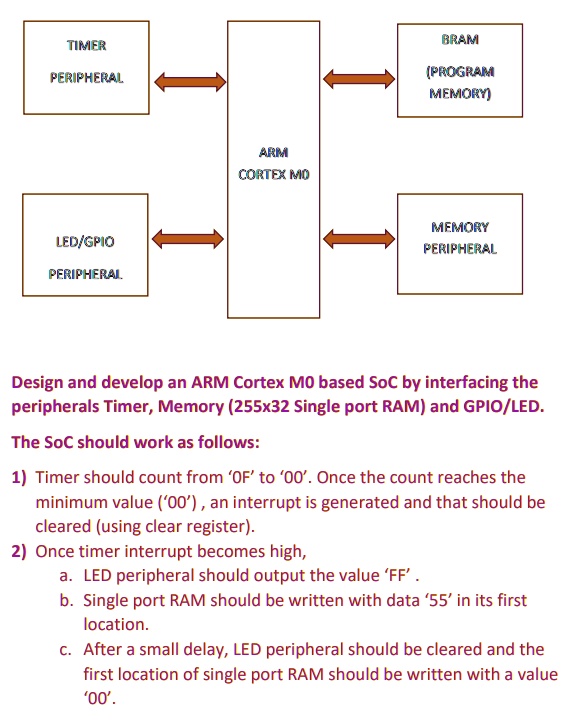 Solved Texts Write Verilogvhdl Code For This With Waveform Timer 9383