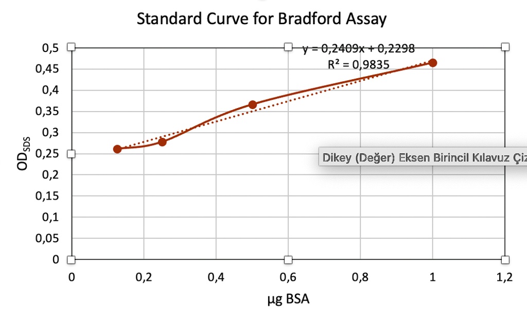 SOLVED: Bradford Assay experiment is done. The following table shows the loading order, and ...