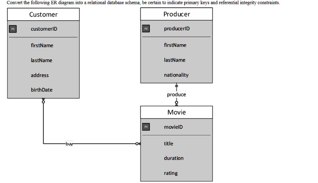 Solved Convert The Following Er Diagram Into A Relational Database Schema Being Certain To