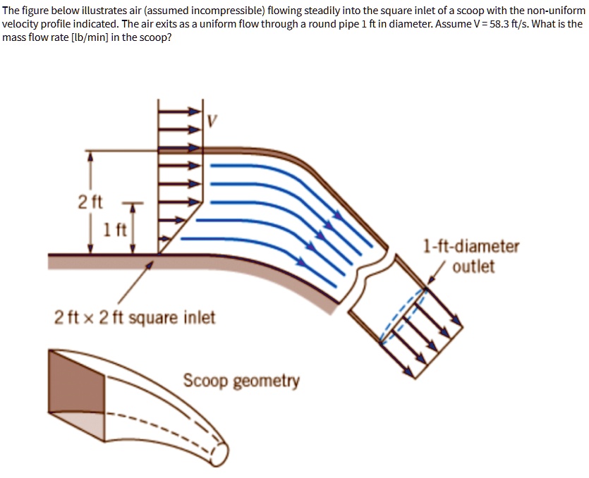 the figure below illustrates air assumed incompressible flowing ...