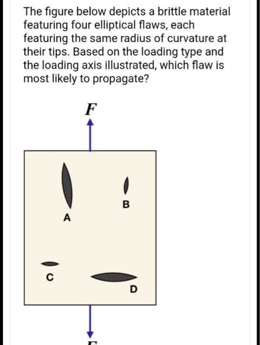 [GET ANSWER] The figure below depicts a brittle material featuring four ...