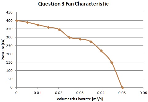 Pressure [Pa] Question 3 Fan Characteristic 450 400 350 300 250 200 150 ...