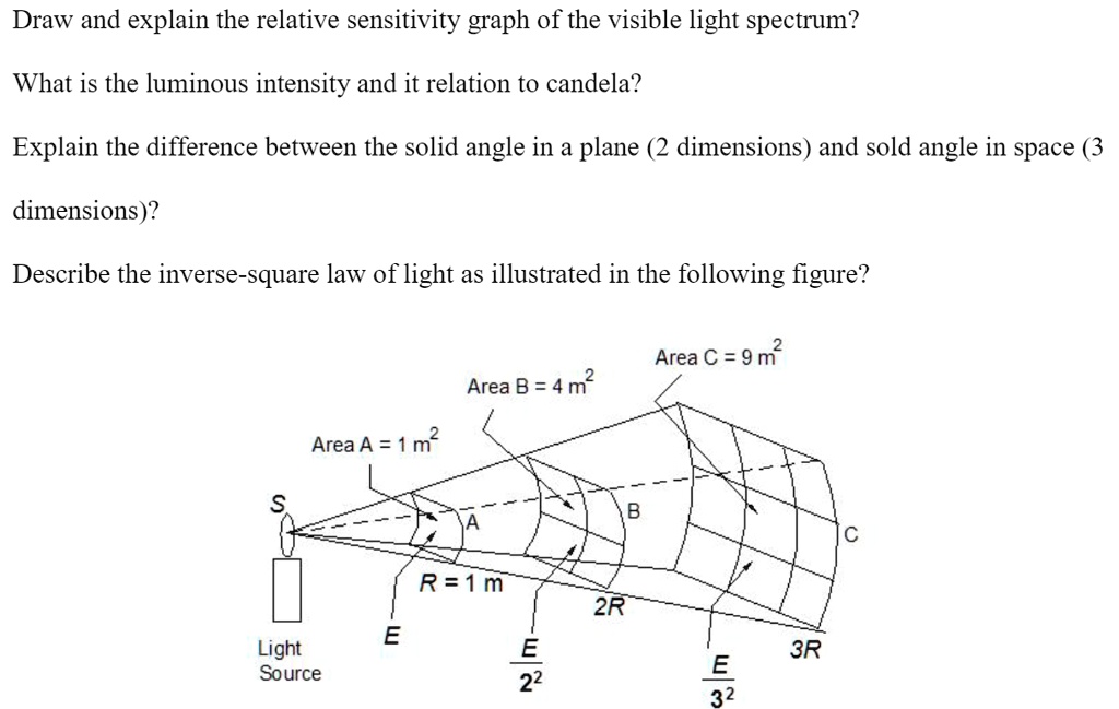 SOLVED:Draw and explain the relative sensitivity graph of the visible ...