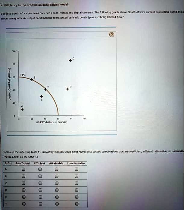 6. Eficlancy in the production possibilities model Suppose South Africa ...