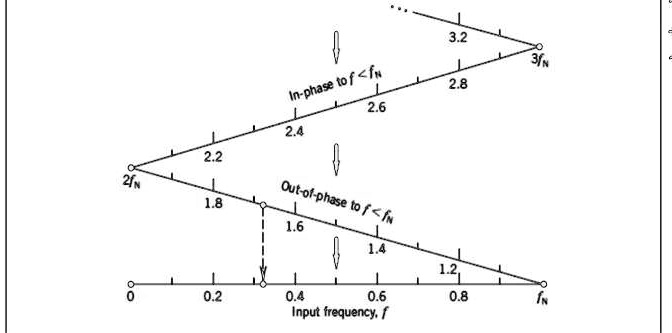 SOLVED: A 10-Hz sine wave is sampled at 12 Hz. Compute the maximum ...
